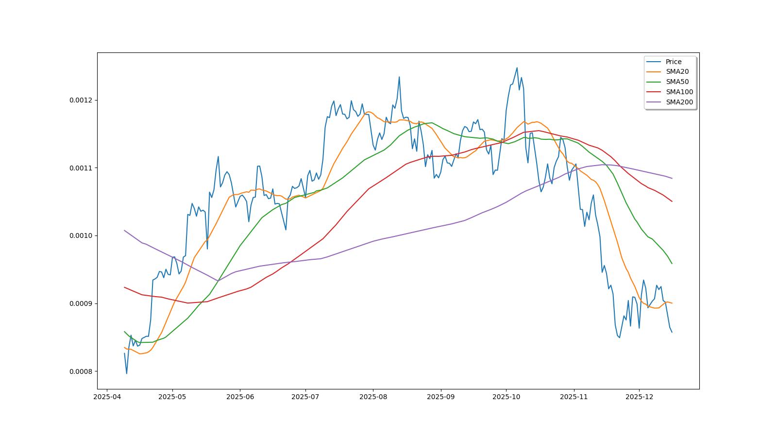 RichCoin Simple Moving Averages