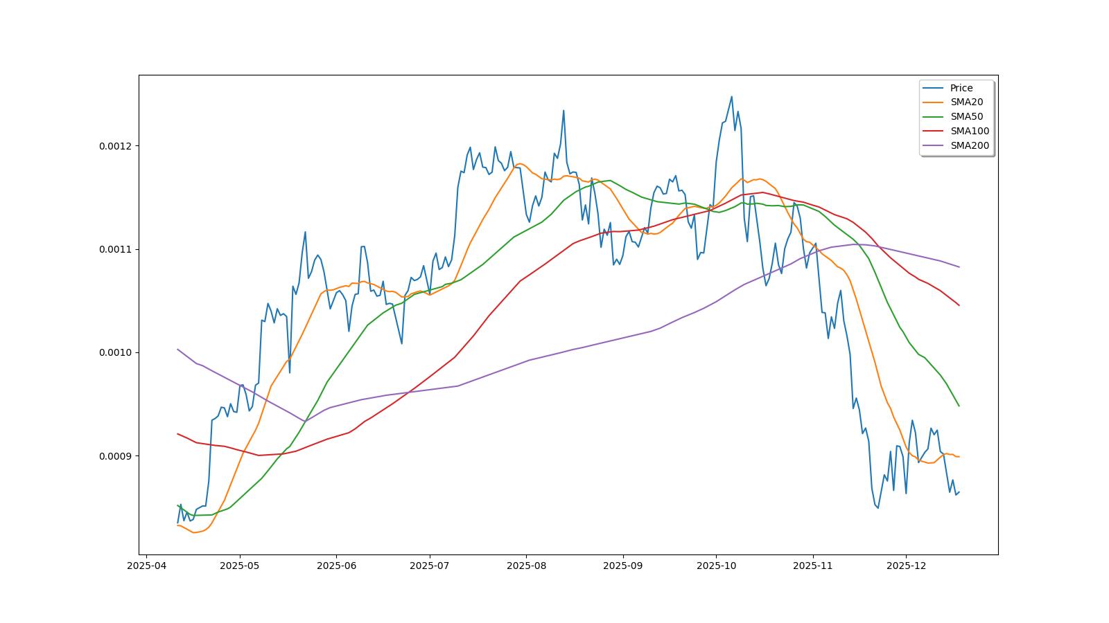 RichCoin Simple Moving Averages