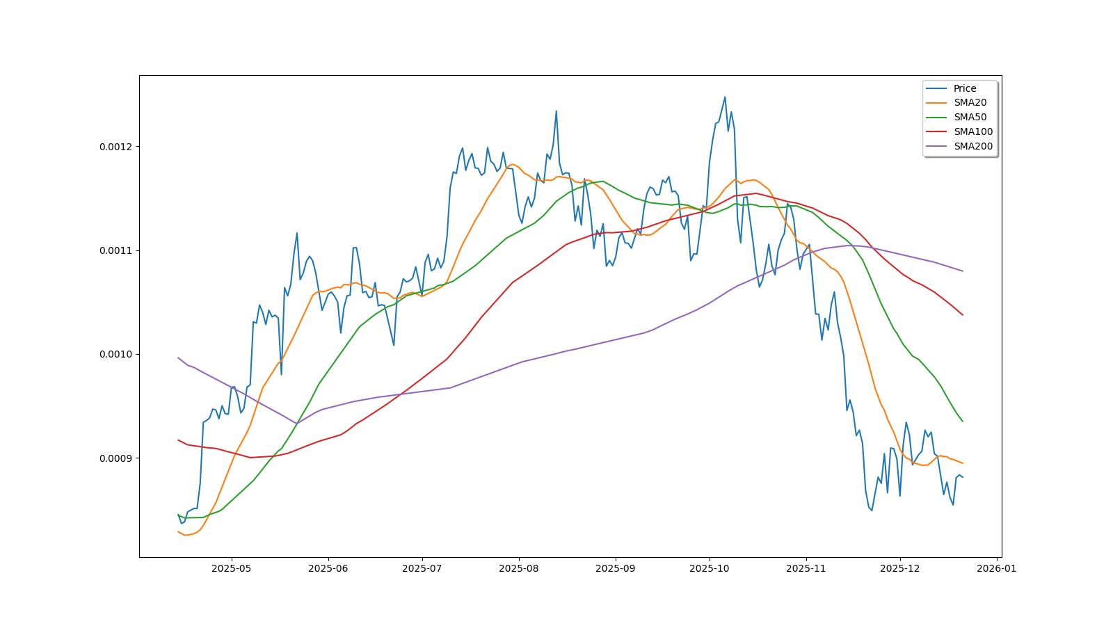 RichCoin Simple Moving Averages