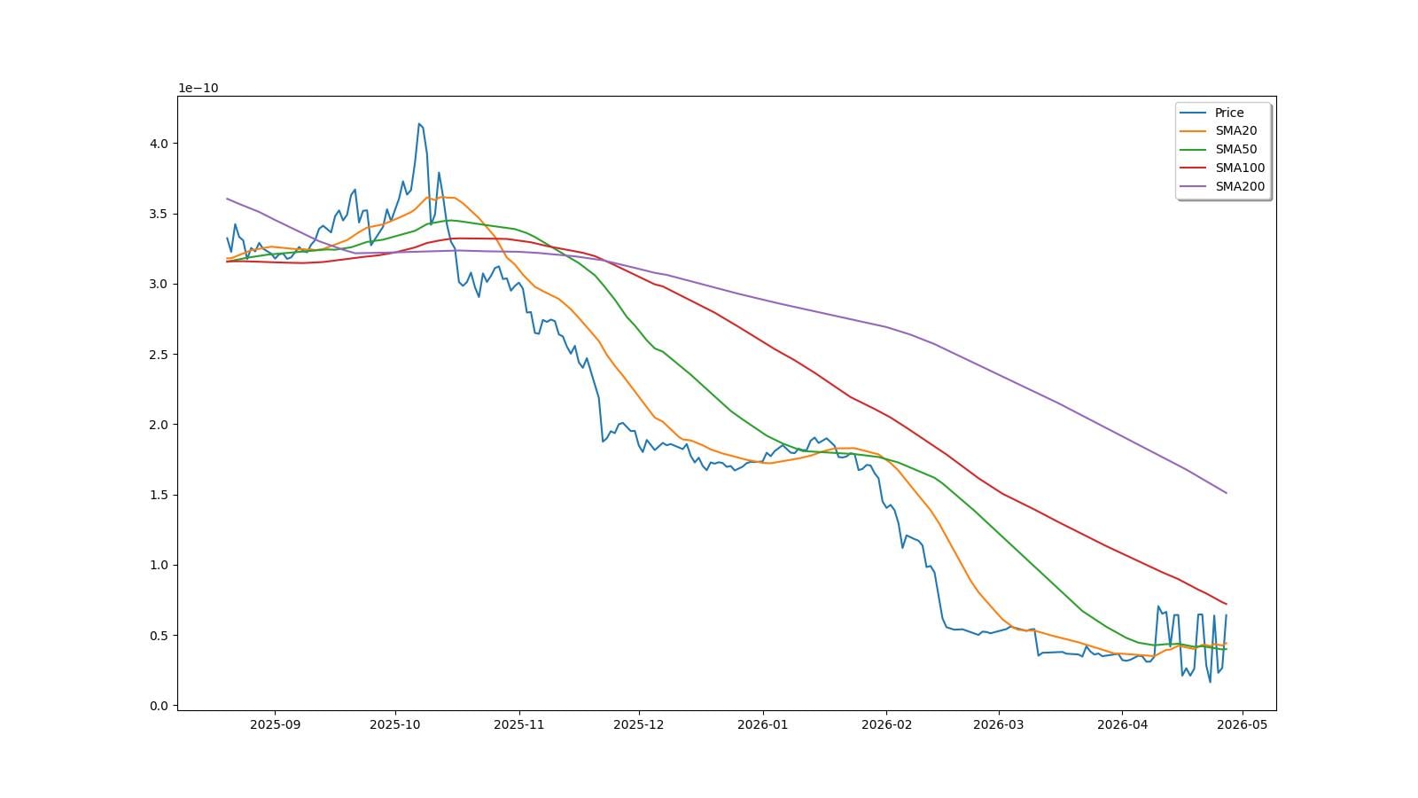 RichQUACK.com Simple Moving Averages