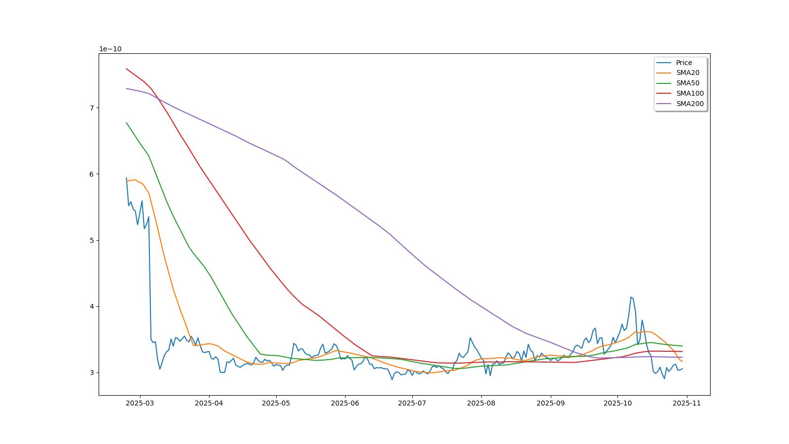 RichQUACK.com Simple Moving Averages