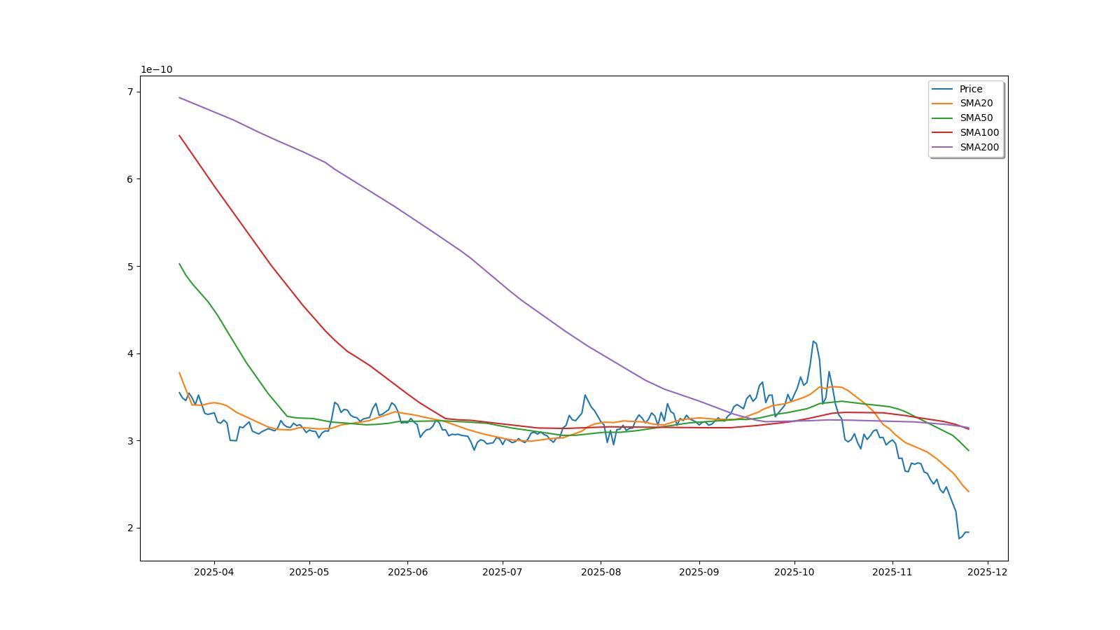 RichQUACK.com Simple Moving Averages