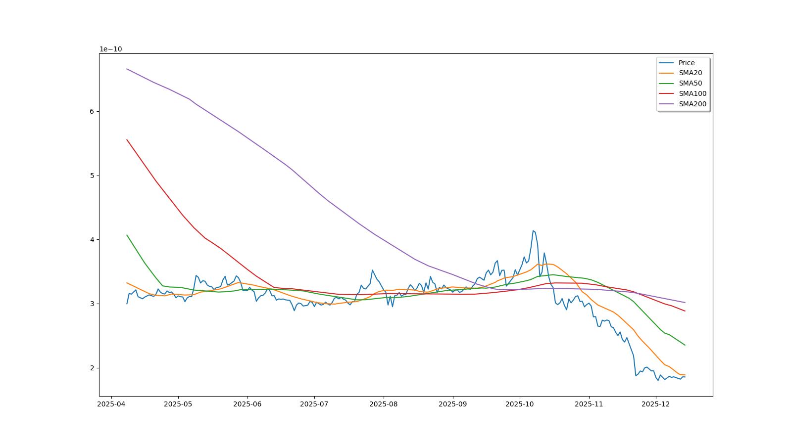 RichQUACK.com Simple Moving Averages