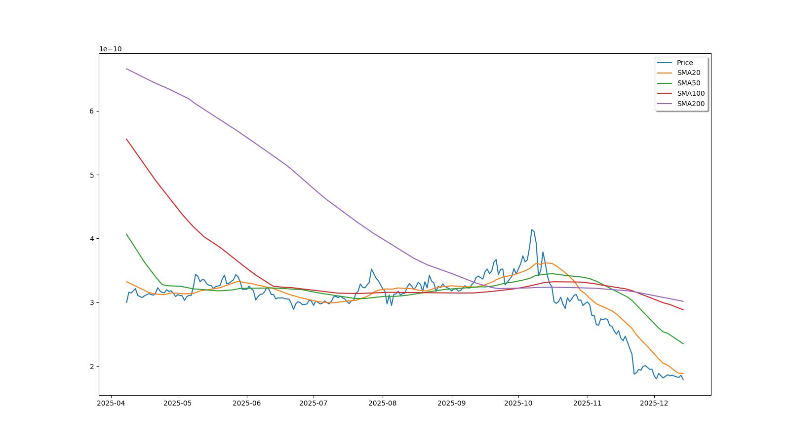 RichQUACK.com Simple Moving Averages
