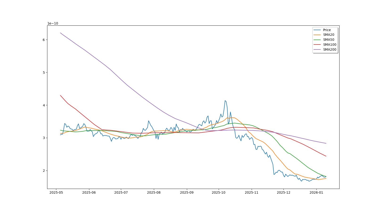 RichQUACK.com Simple Moving Averages