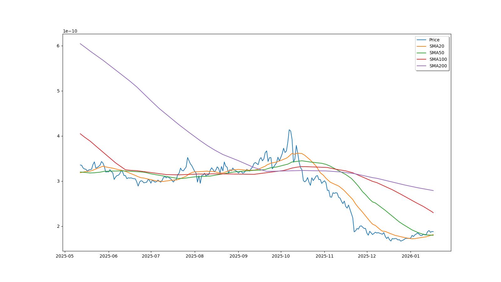 RichQUACK.com Simple Moving Averages