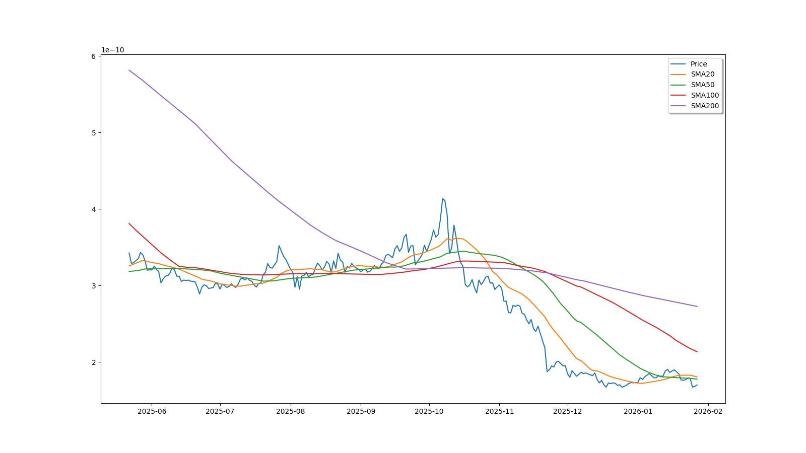 RichQUACK.com Simple Moving Averages