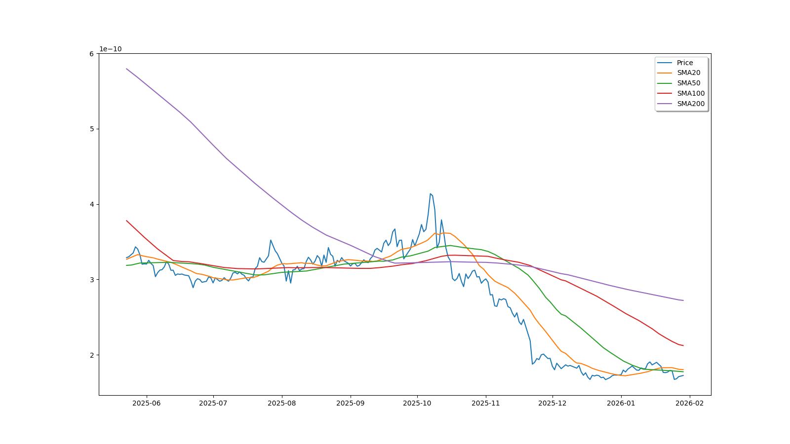 RichQUACK.com Simple Moving Averages