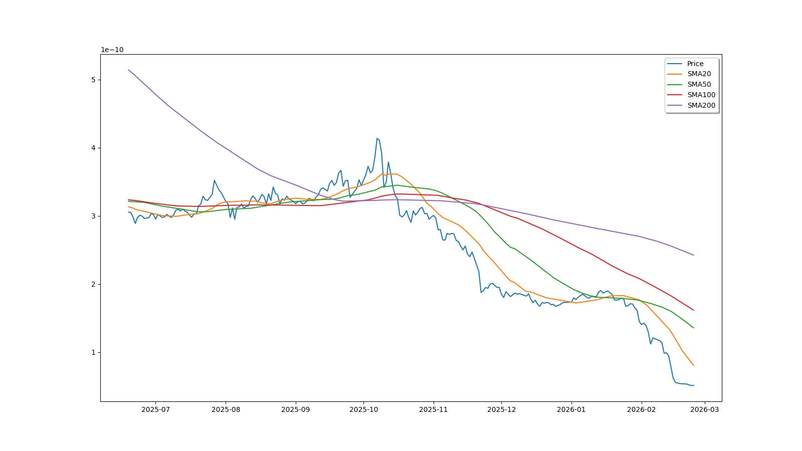 RichQUACK.com Simple Moving Averages