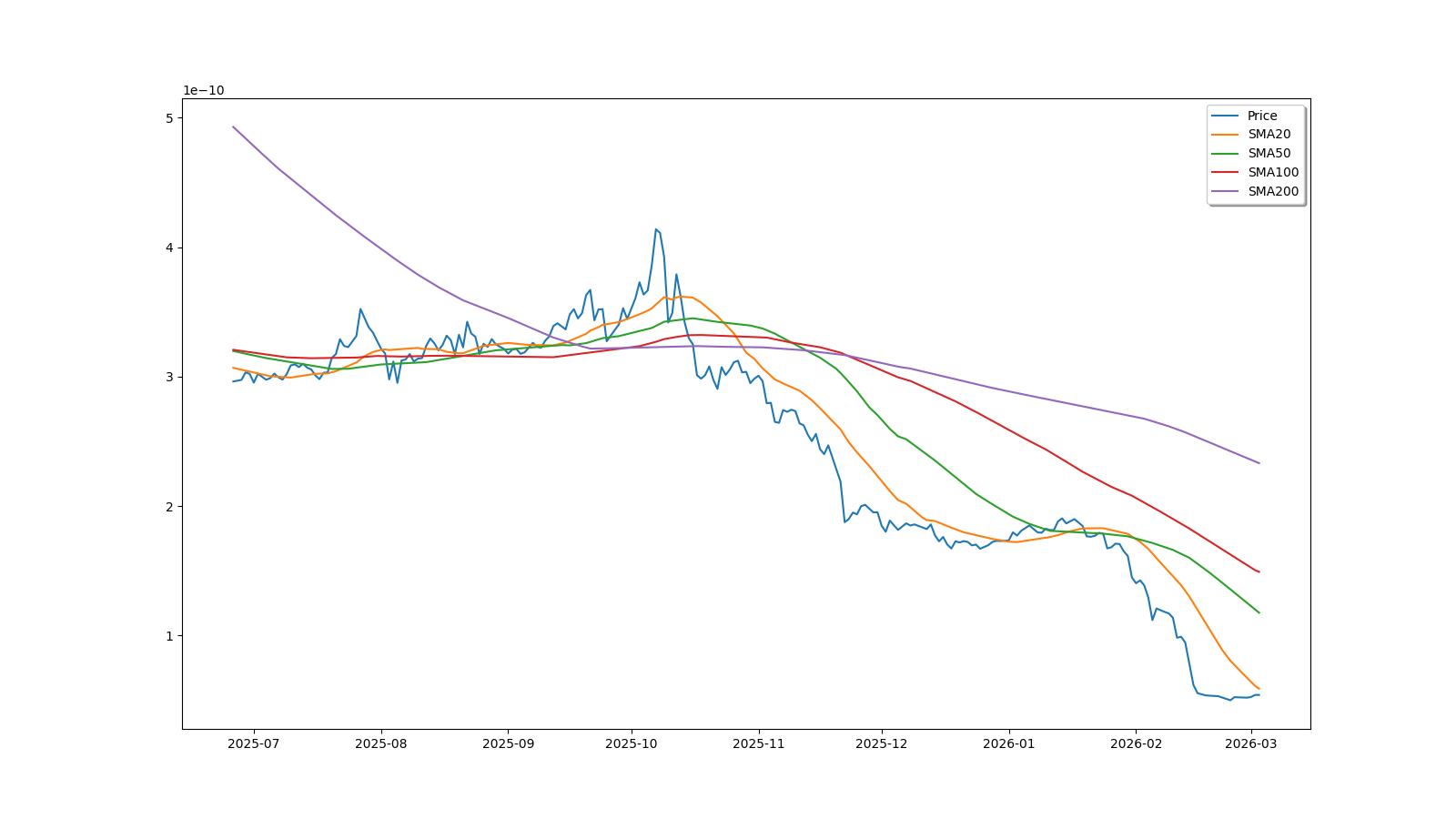 RichQUACK.com Simple Moving Averages