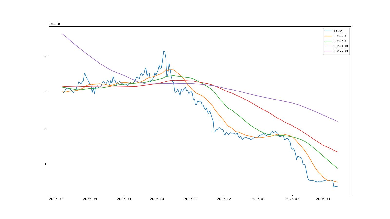 RichQUACK.com Simple Moving Averages