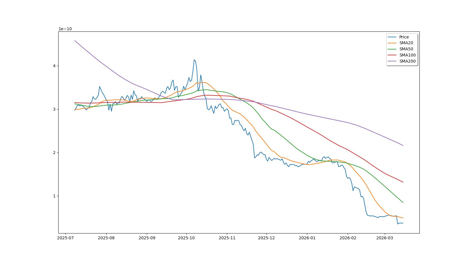 RichQUACK.com Simple Moving Averages