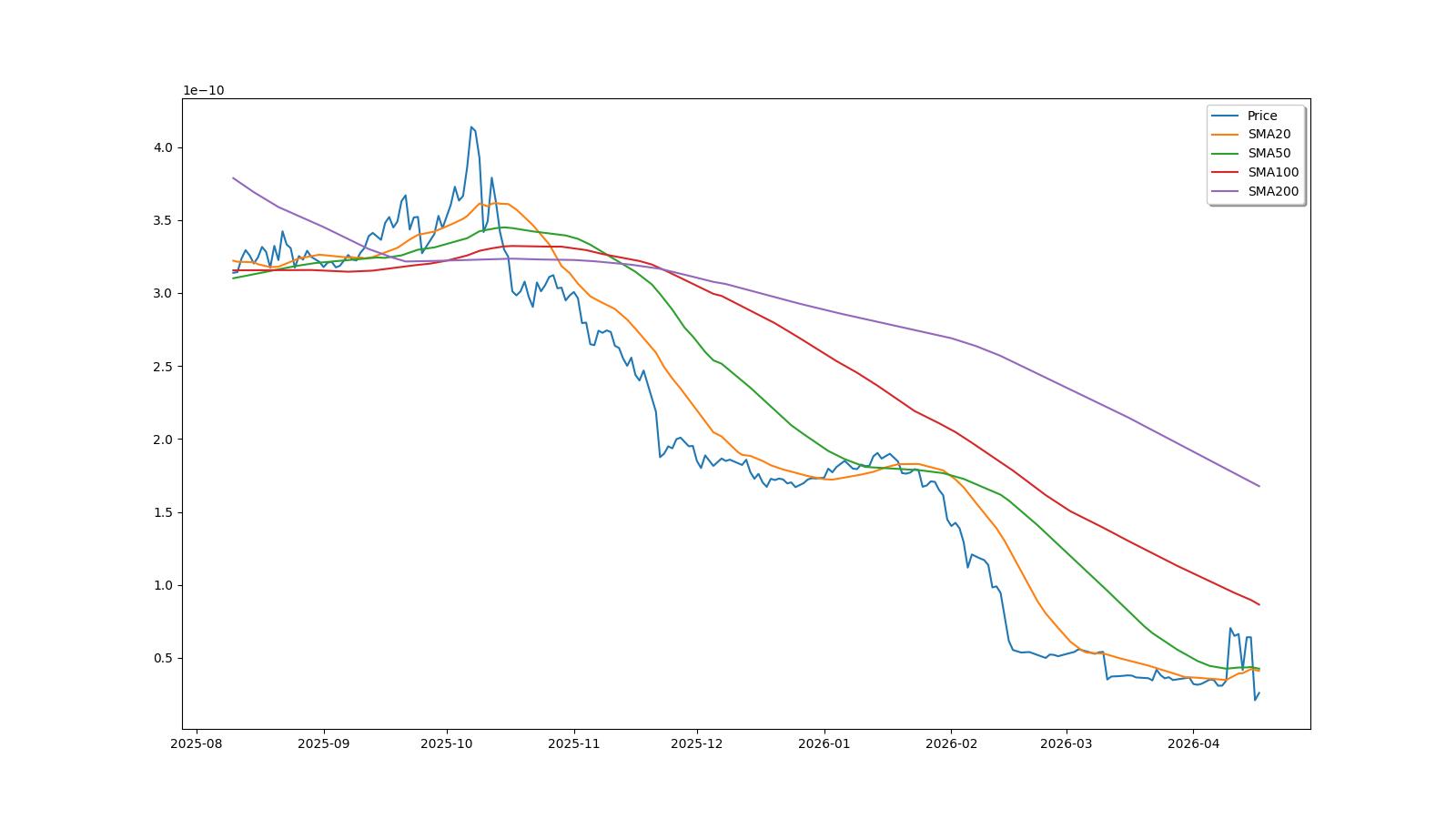 RichQUACK.com Simple Moving Averages
