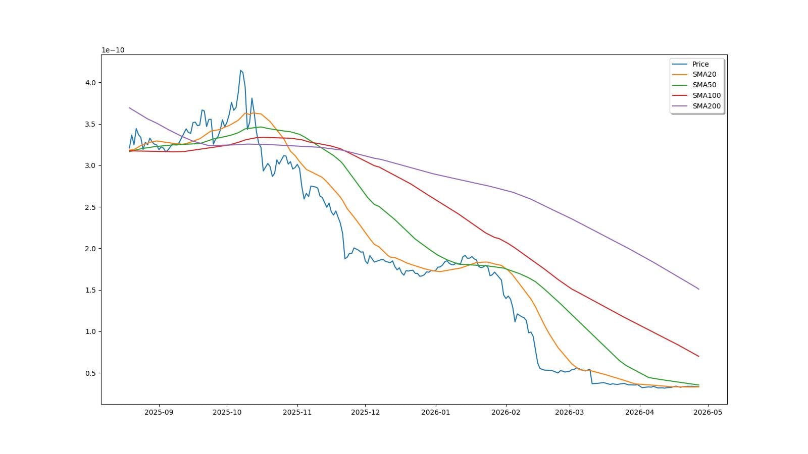 Rich Quack Simple Moving Averages