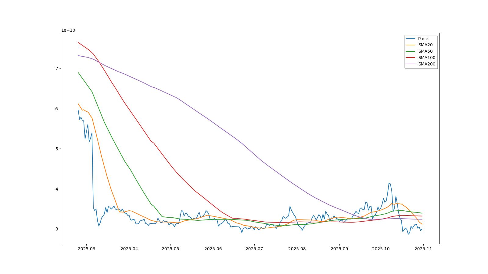 Rich Quack Simple Moving Averages