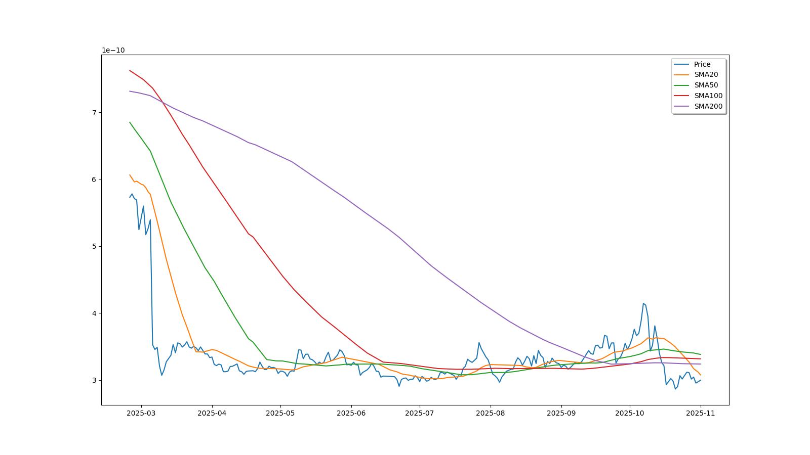 Rich Quack Simple Moving Averages