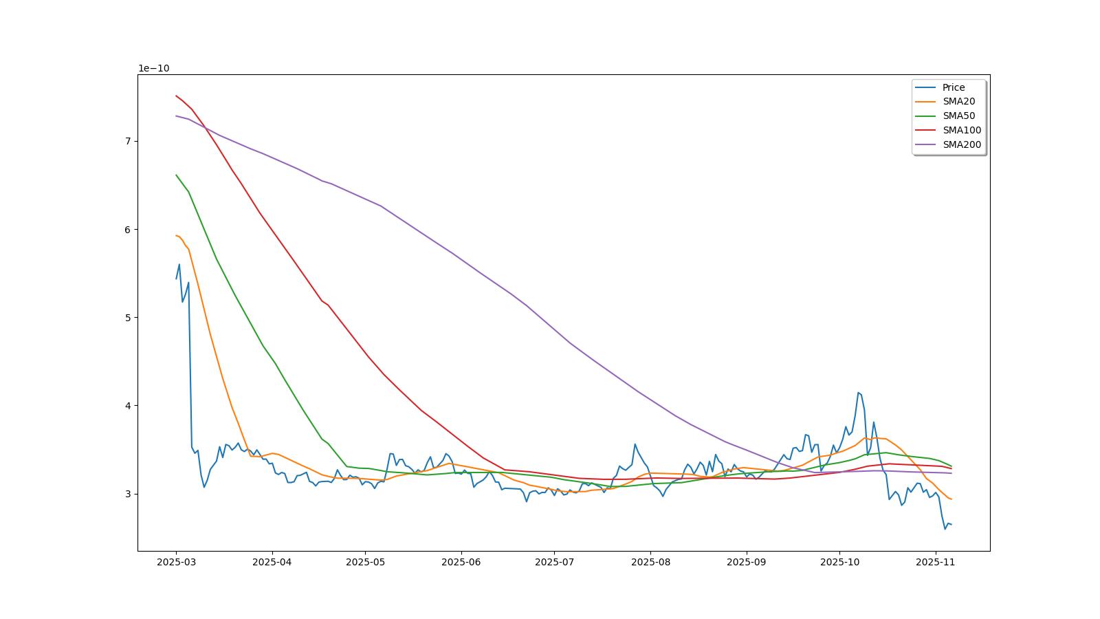 Rich Quack Simple Moving Averages