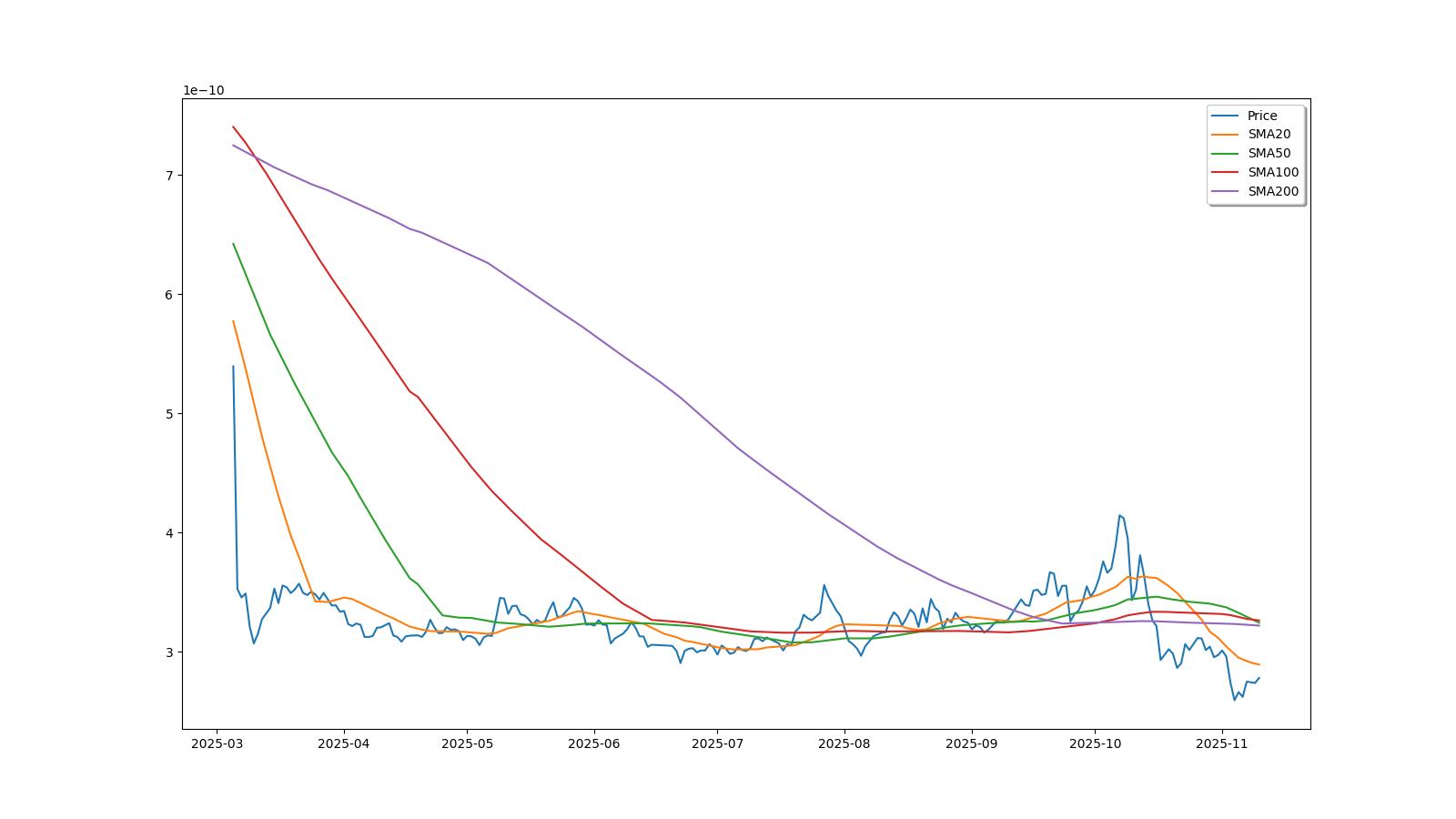 Rich Quack Simple Moving Averages