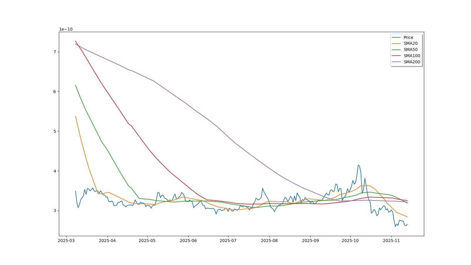 Rich Quack Simple Moving Averages