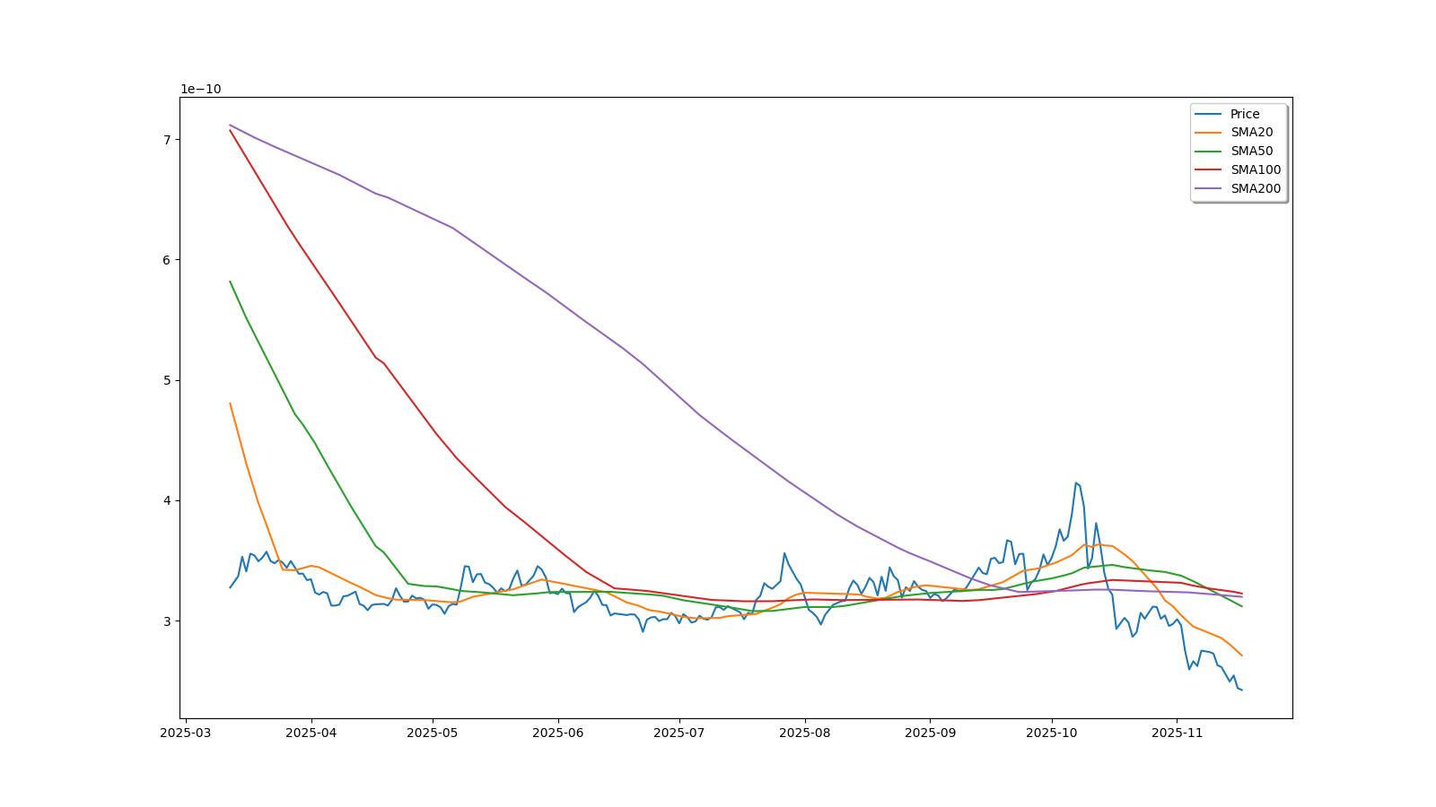 Rich Quack Simple Moving Averages