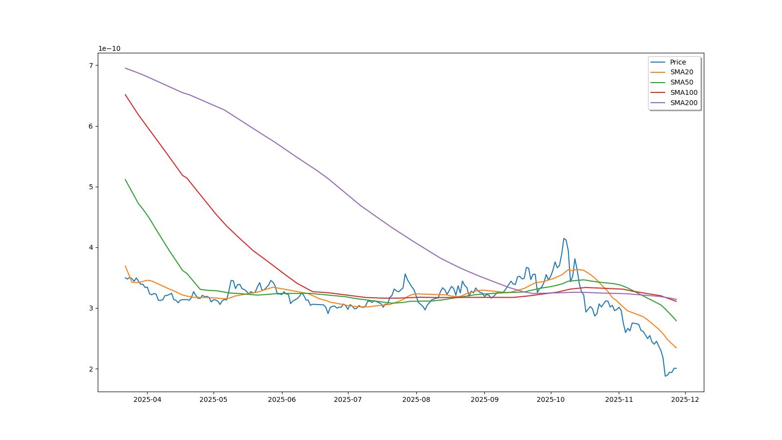 Rich Quack Simple Moving Averages