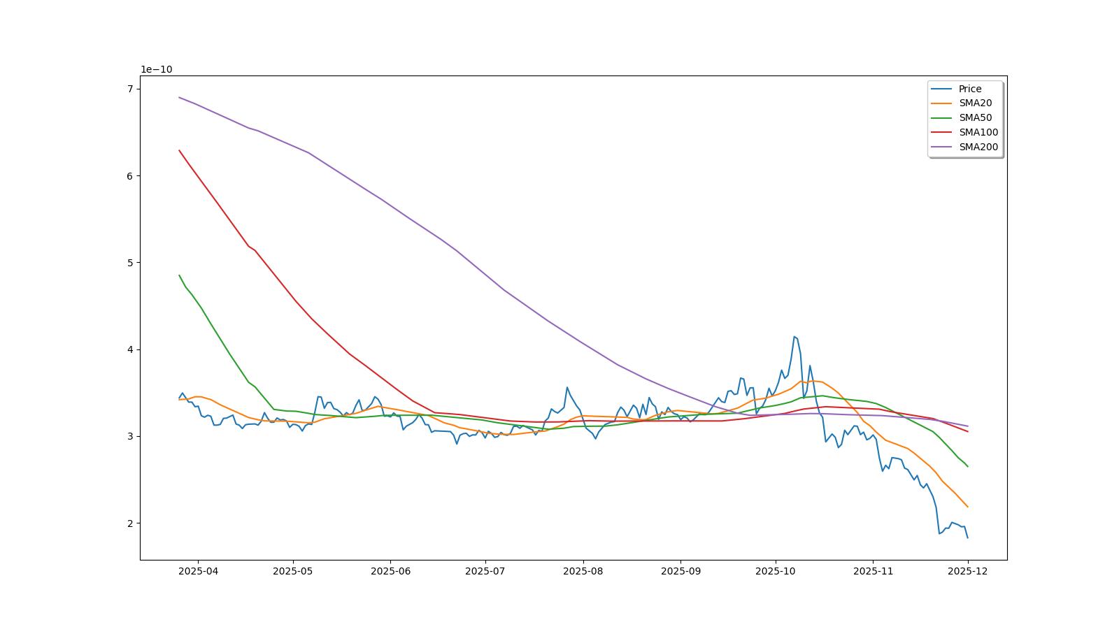 Rich Quack Simple Moving Averages