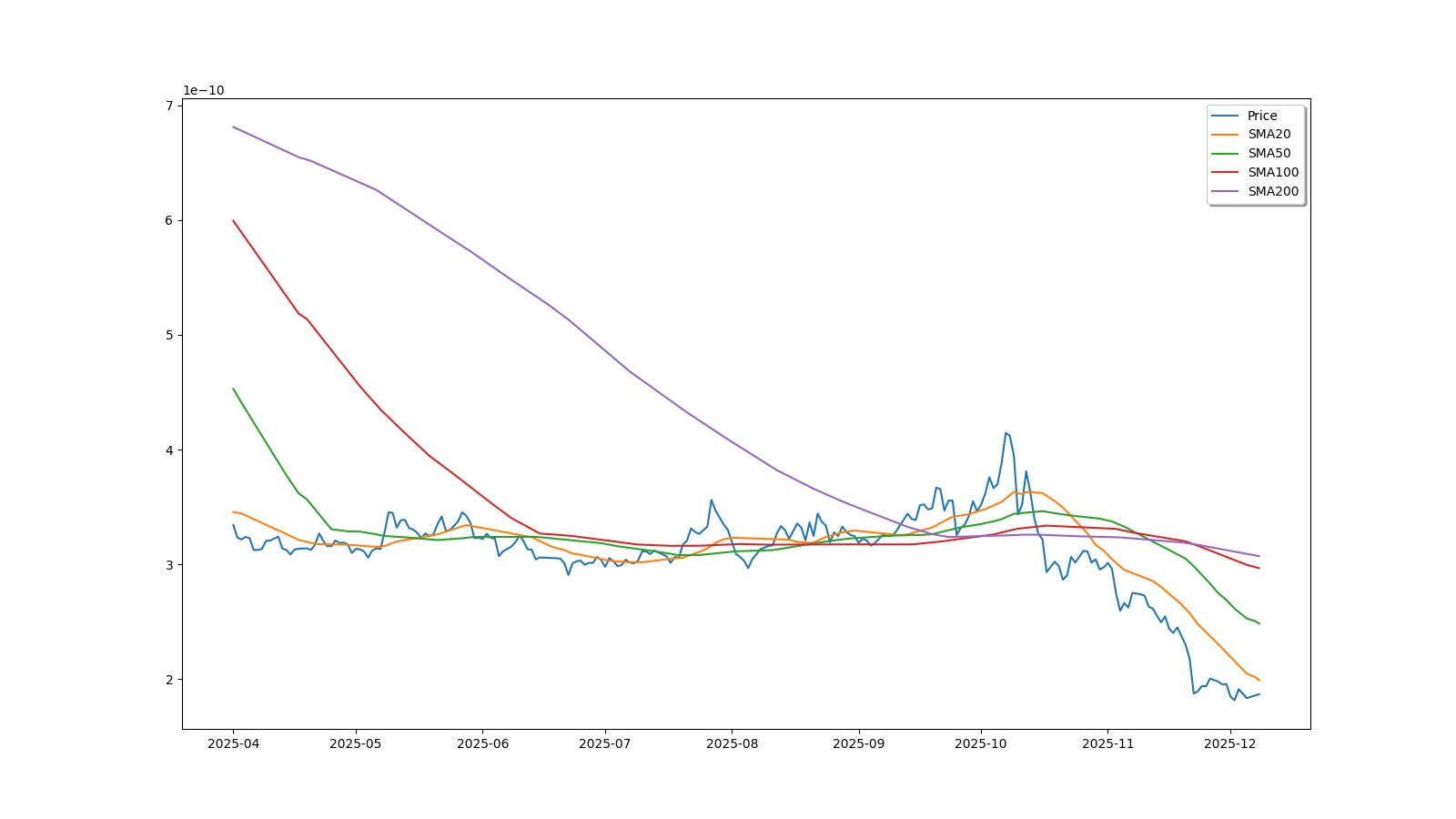Rich Quack Simple Moving Averages