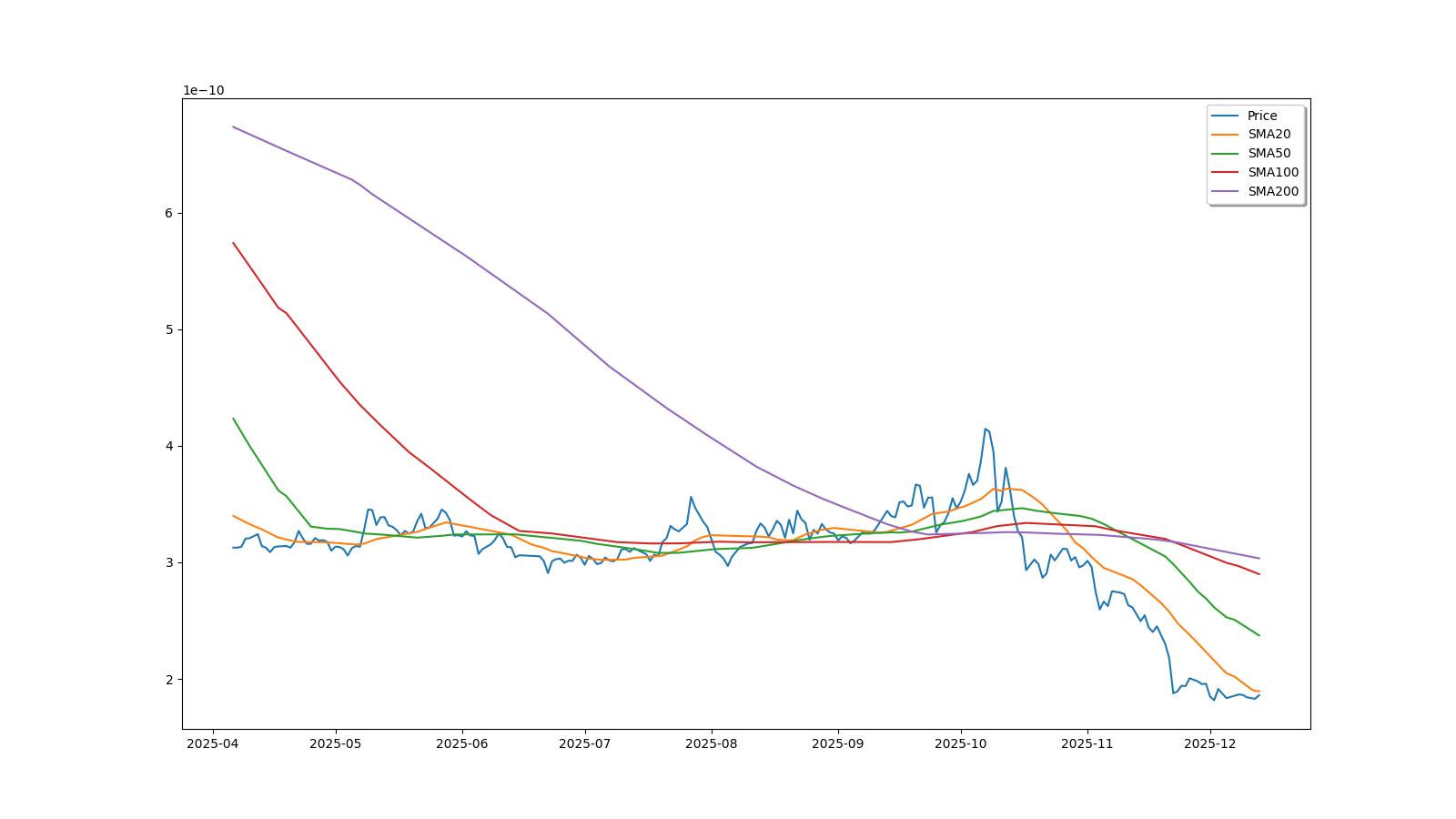 Rich Quack Simple Moving Averages