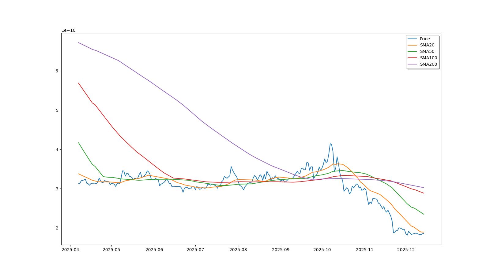 Rich Quack Simple Moving Averages