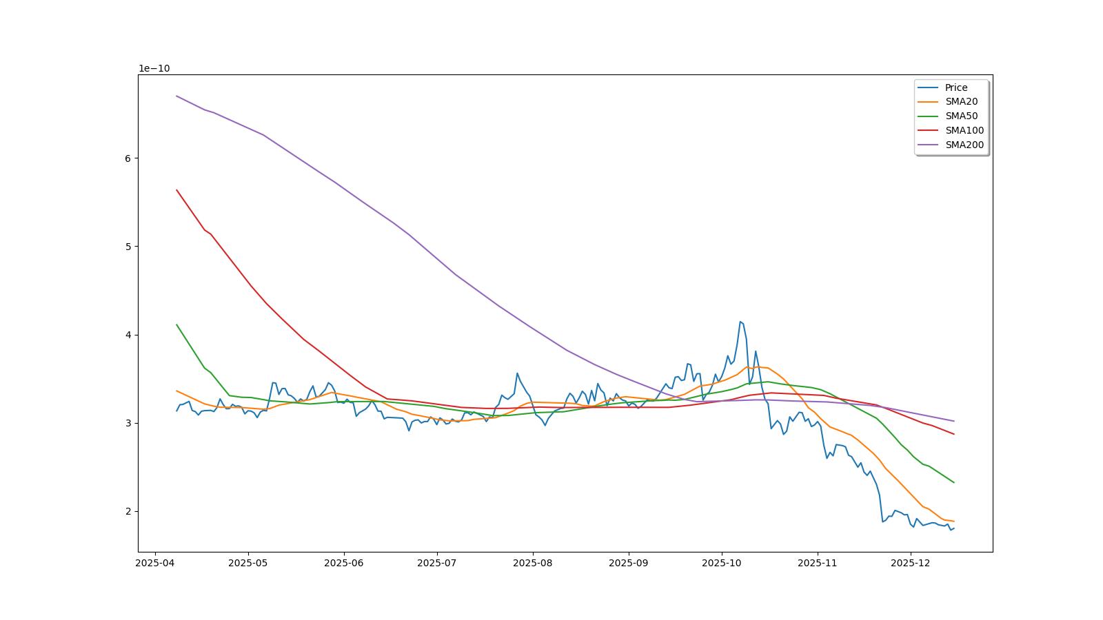 RichQuack Simple Moving Averages