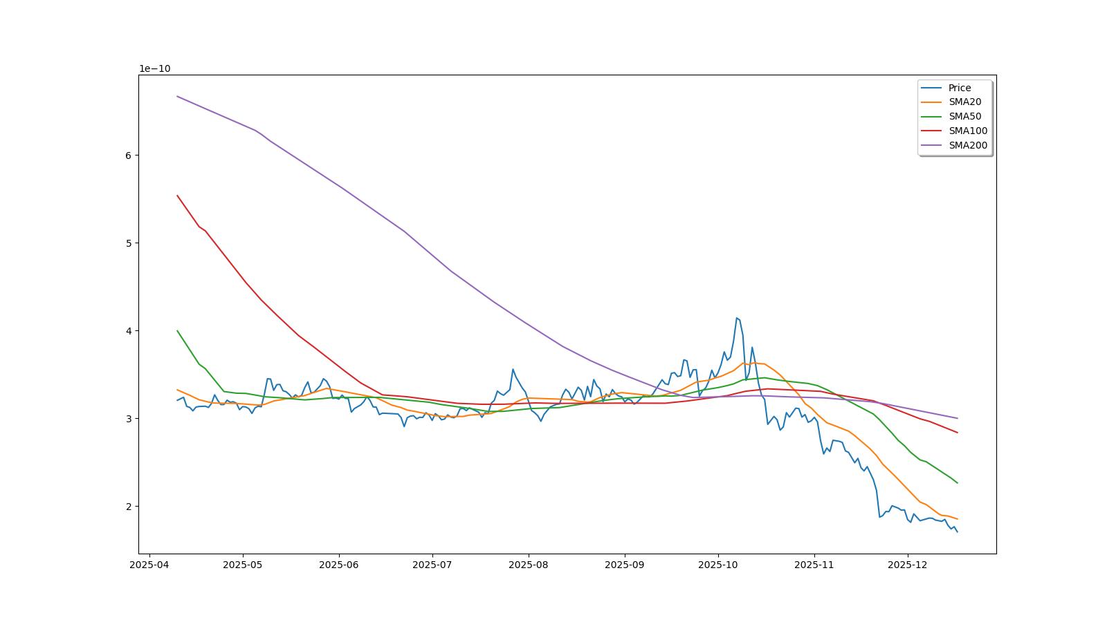 Rich Quack Simple Moving Averages