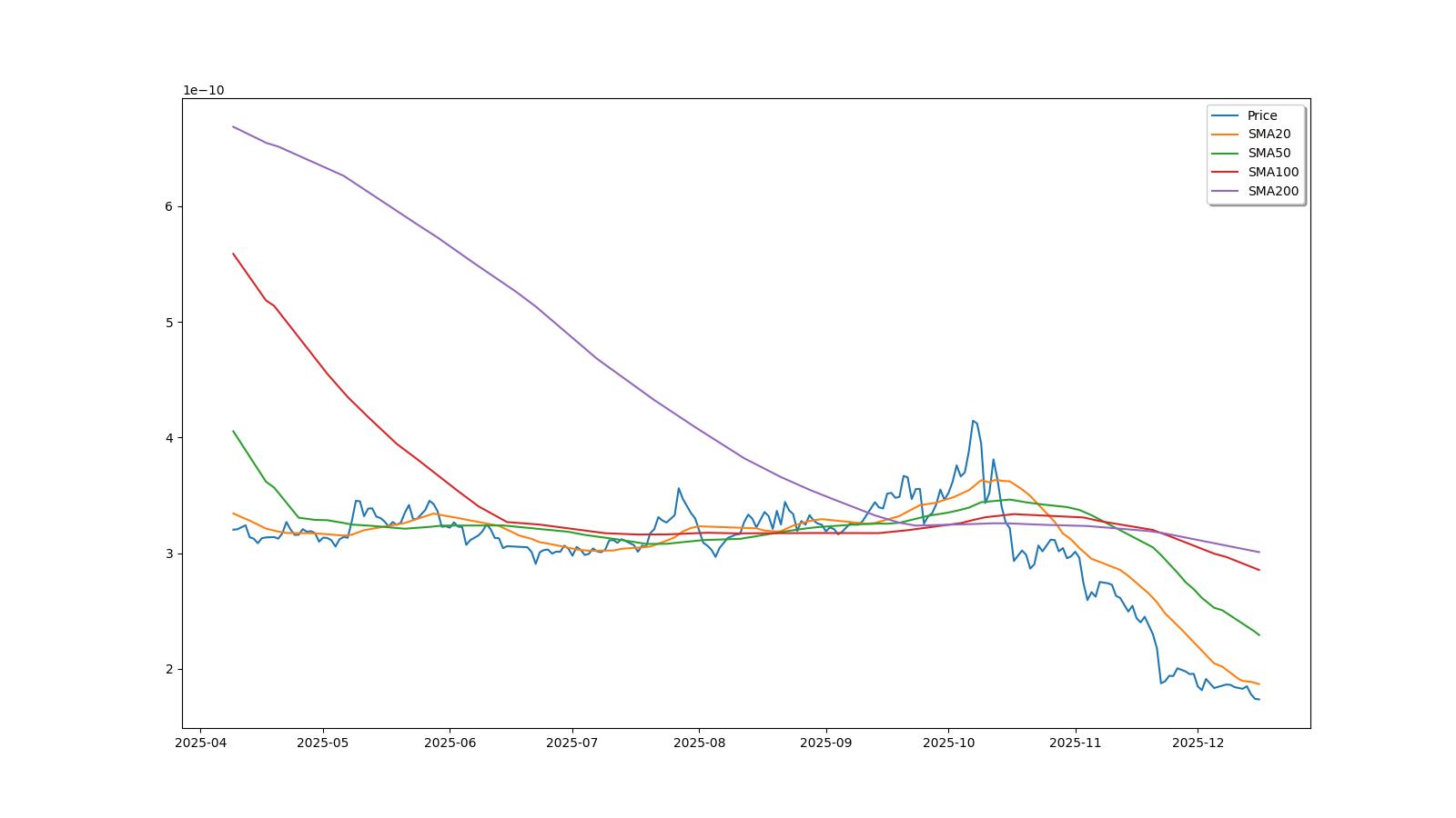 Rich Quack Simple Moving Averages