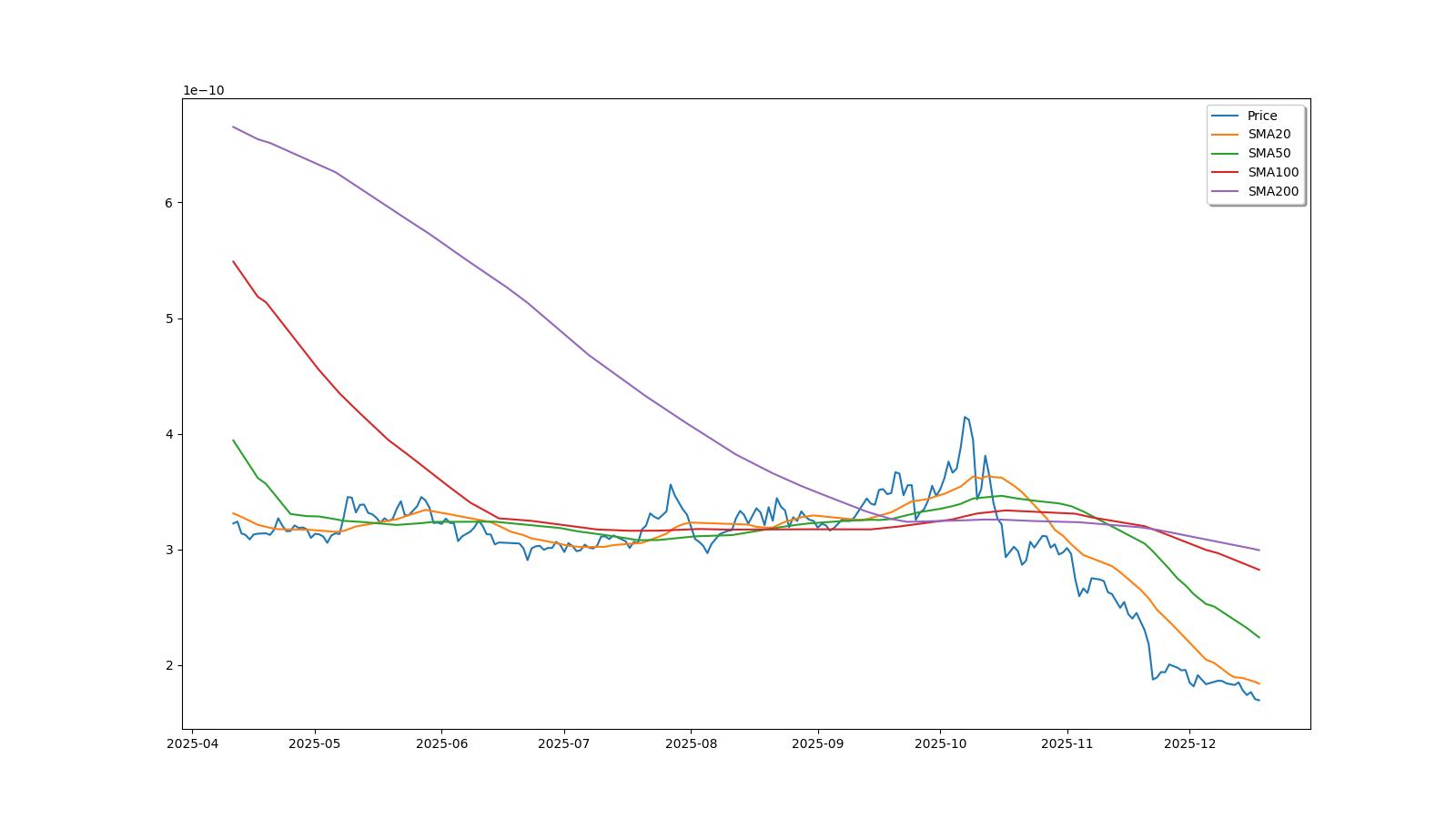 Rich Quack Simple Moving Averages