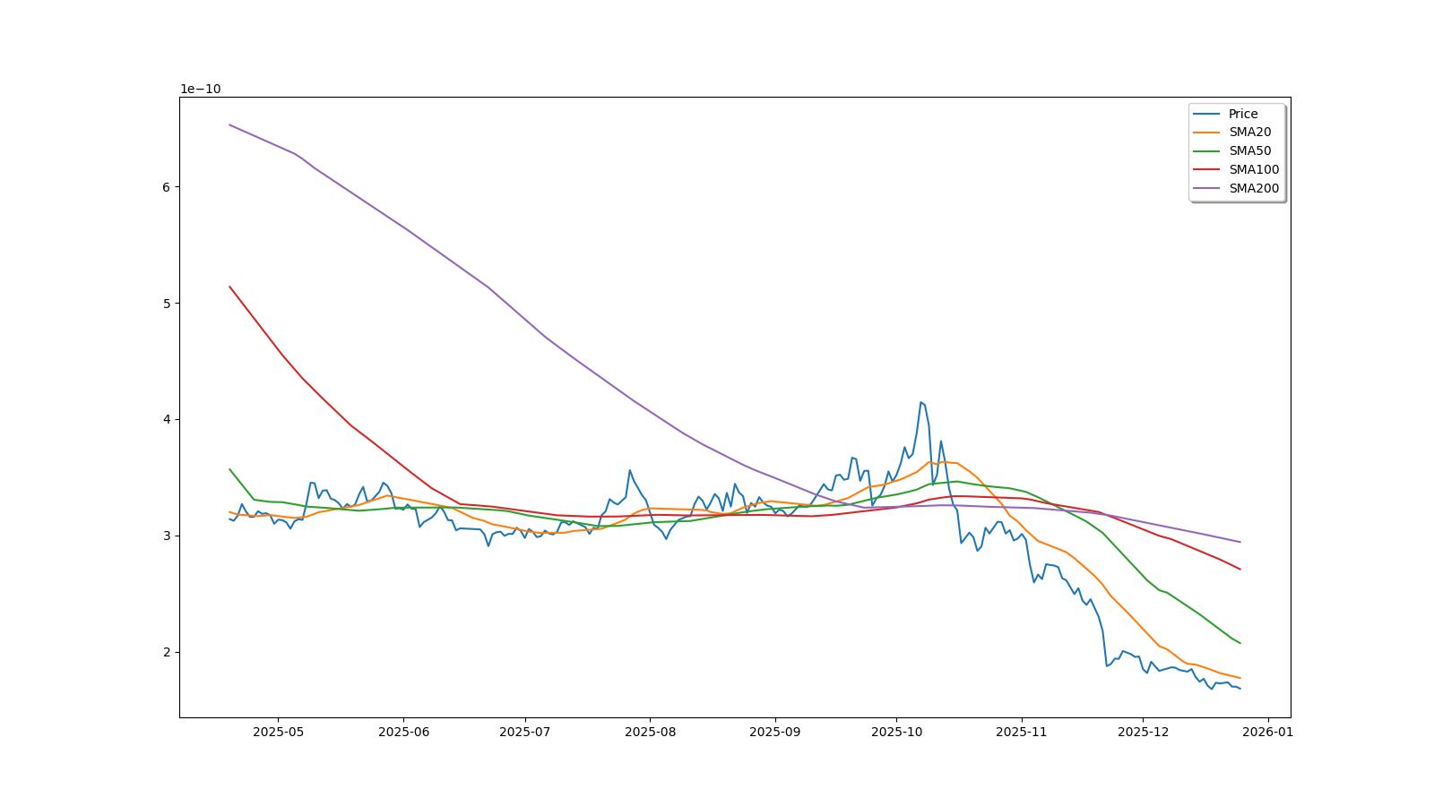 Rich Quack Simple Moving Averages