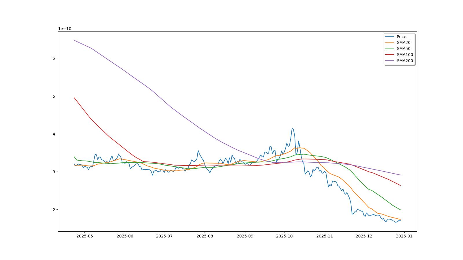Rich Quack Simple Moving Averages
