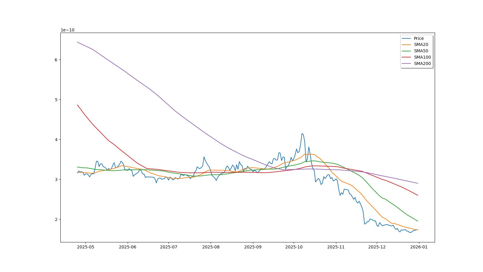 Rich Quack Simple Moving Averages