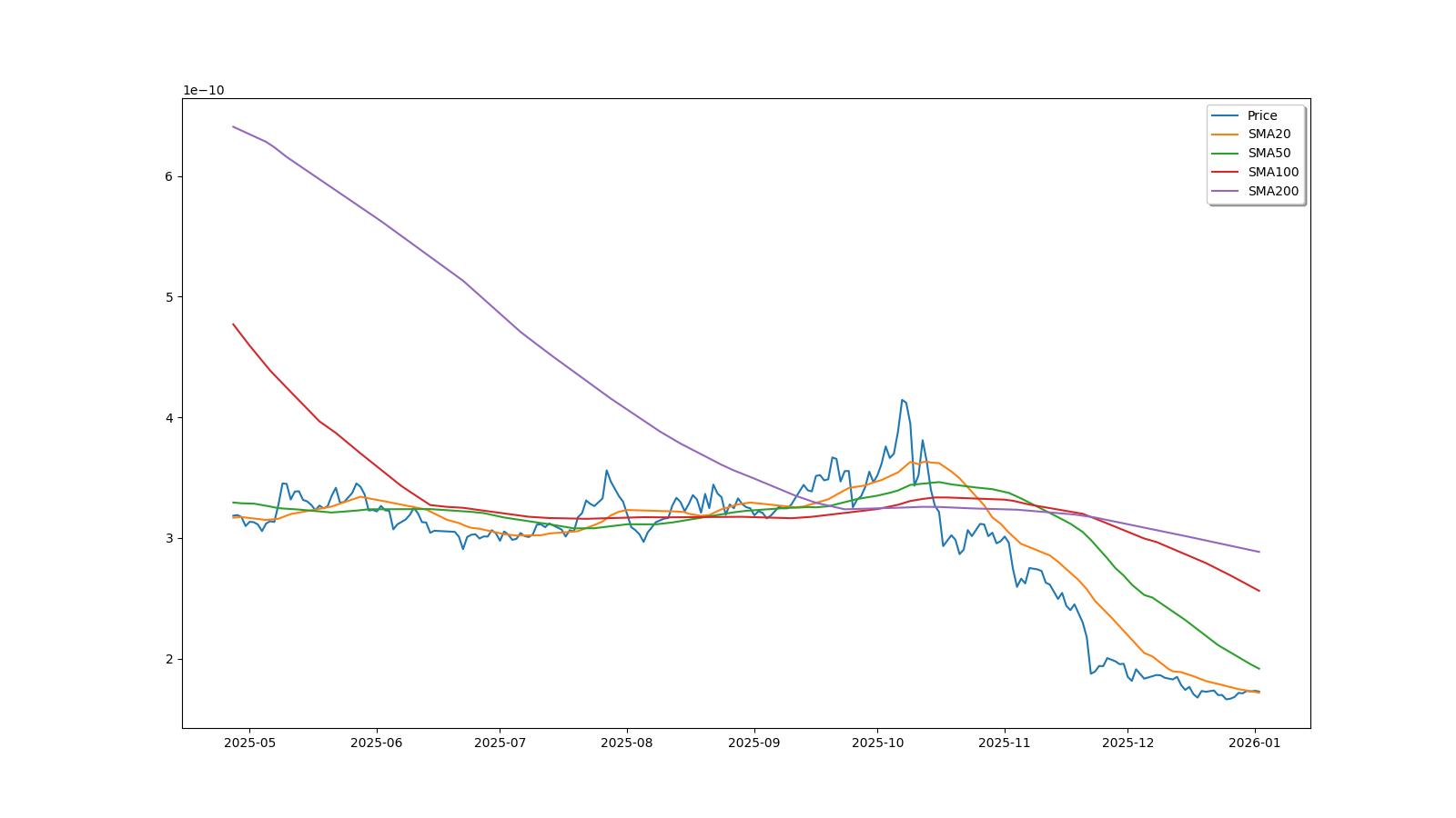 Rich Quack Simple Moving Averages