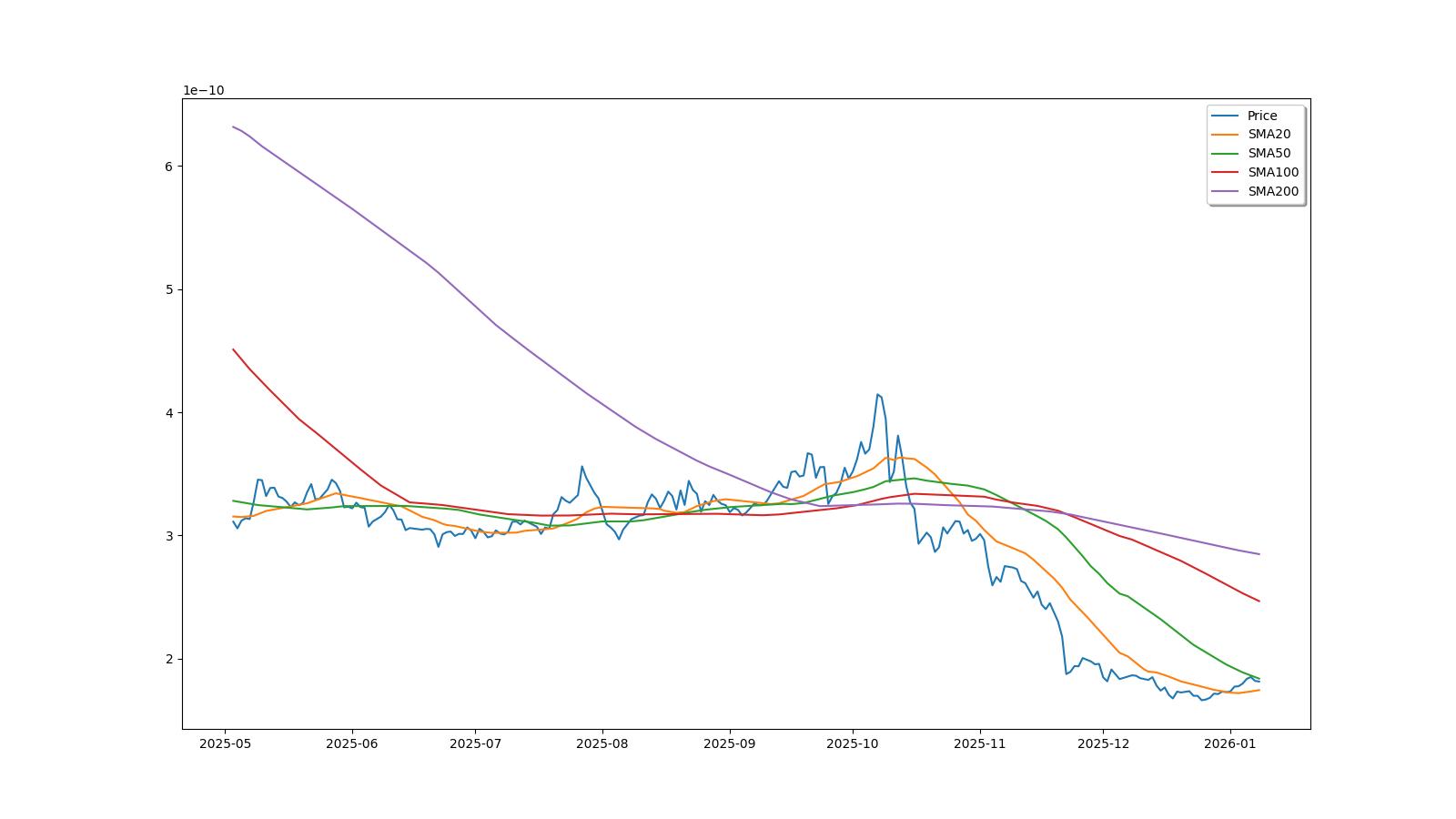 Rich Quack Simple Moving Averages