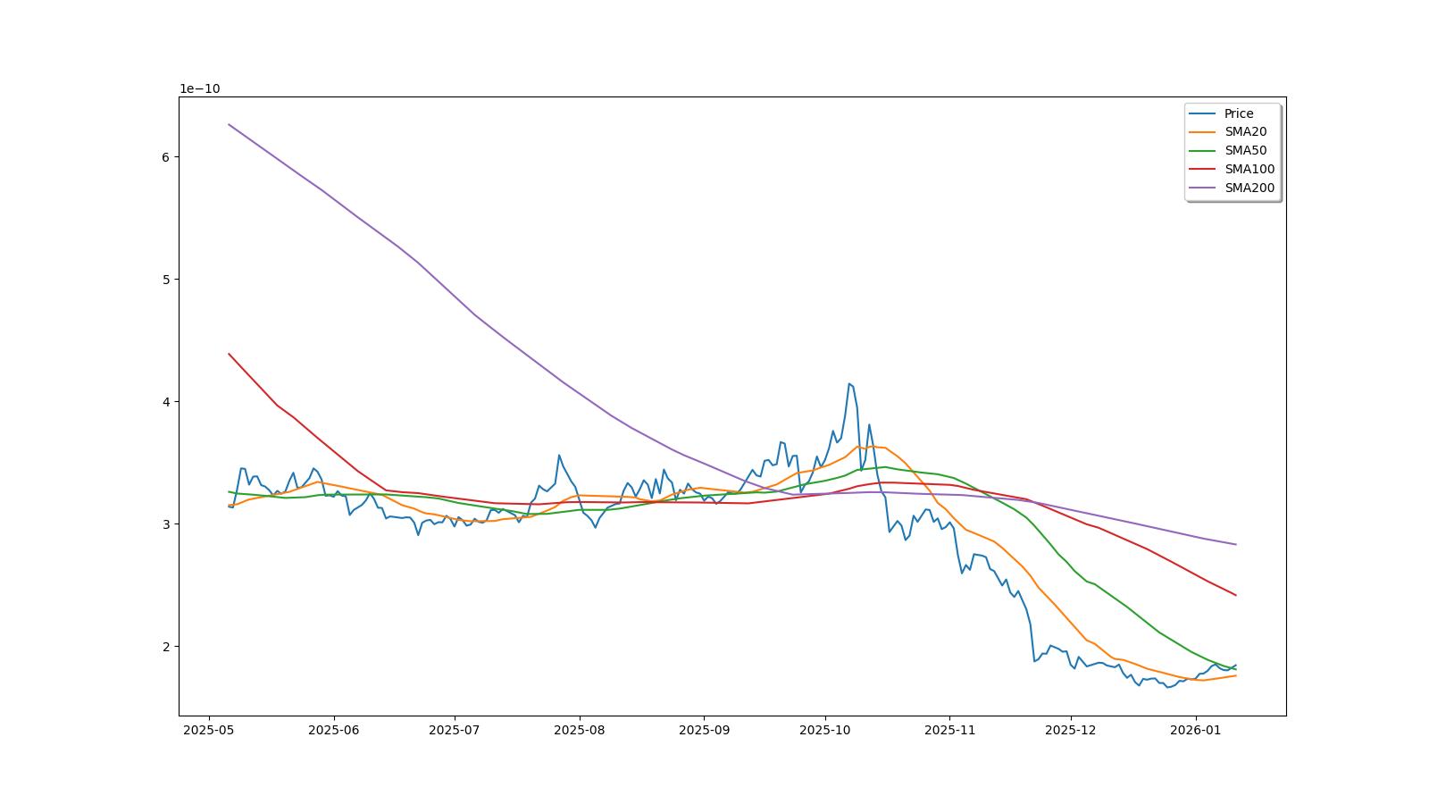 Rich Quack Simple Moving Averages