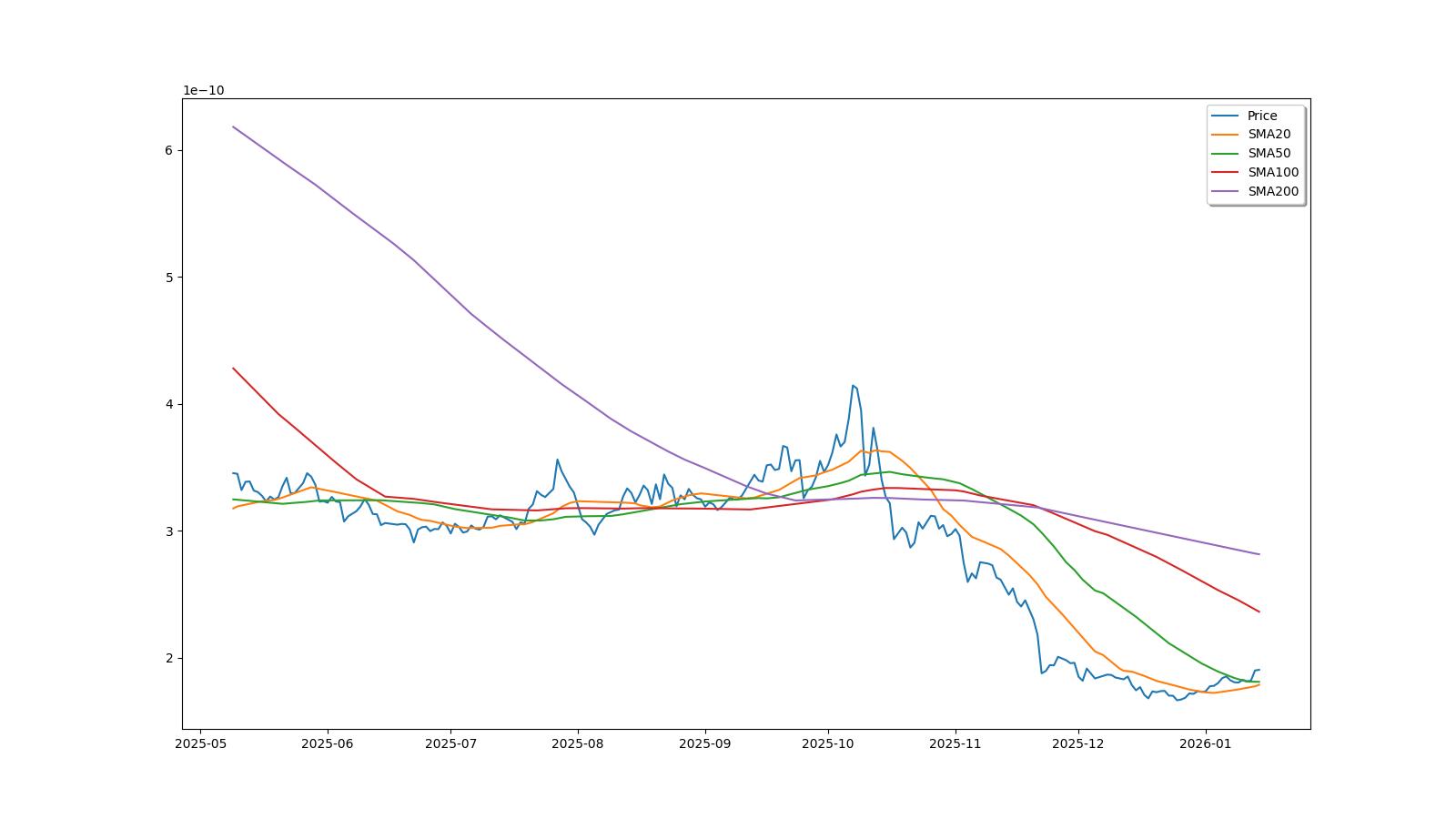 Rich Quack Simple Moving Averages