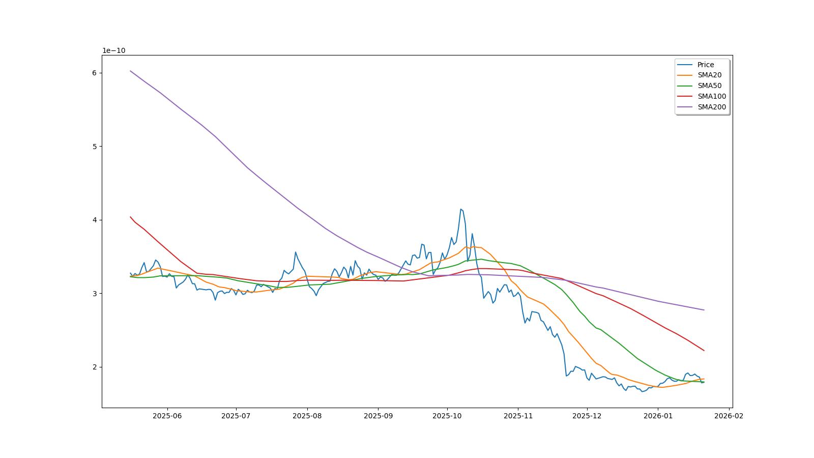Rich Quack Simple Moving Averages