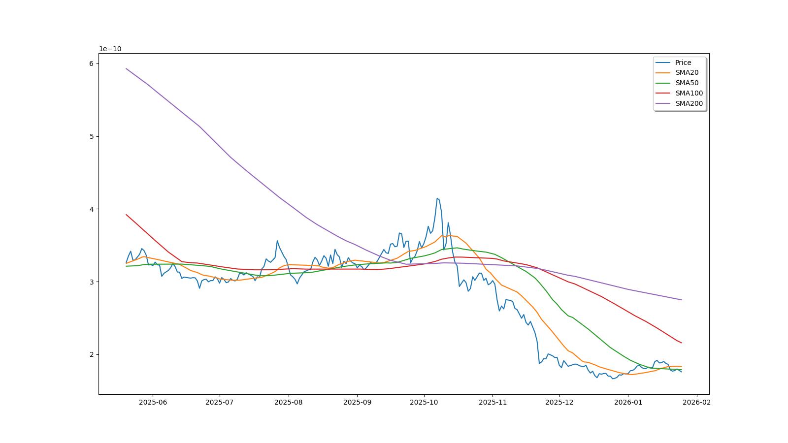 Rich Quack Simple Moving Averages