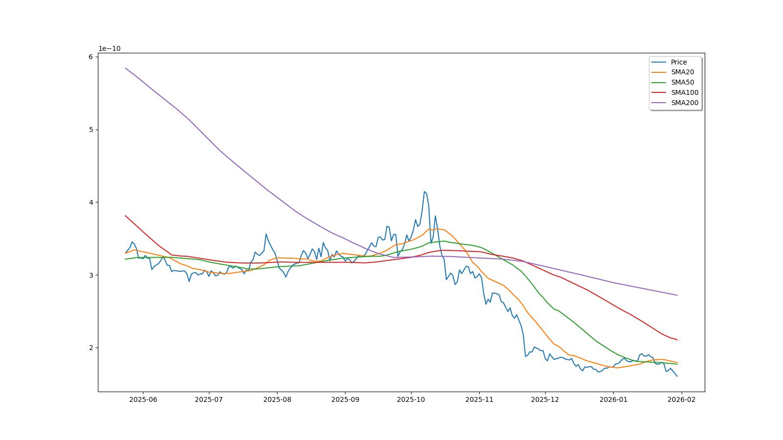 Rich Quack Simple Moving Averages