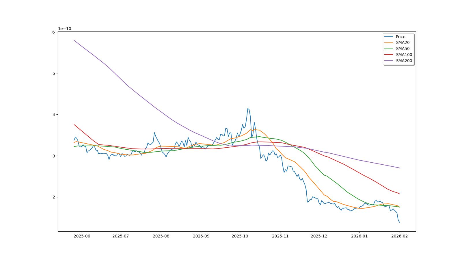 Rich Quack Simple Moving Averages