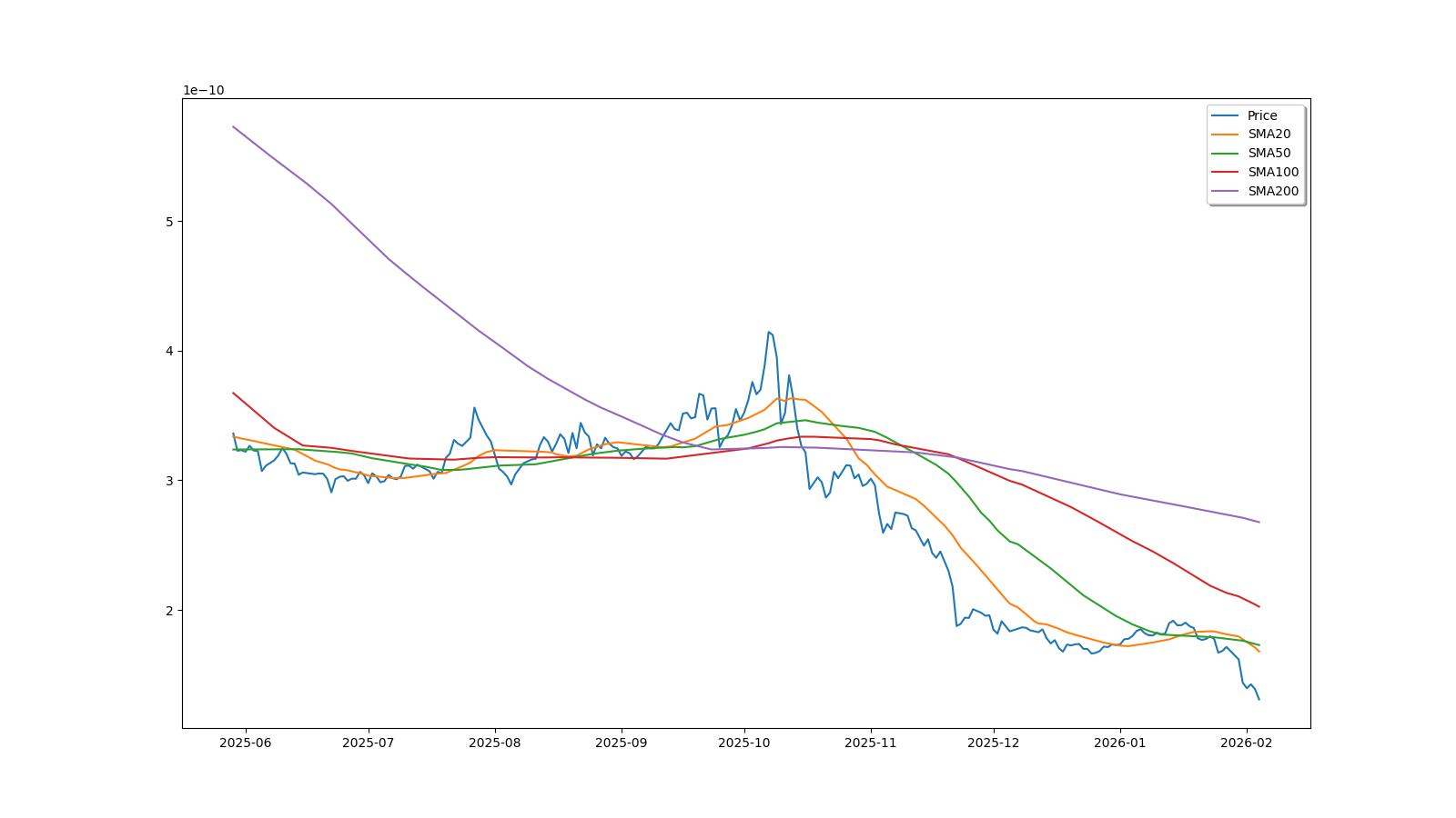 Rich Quack Simple Moving Averages
