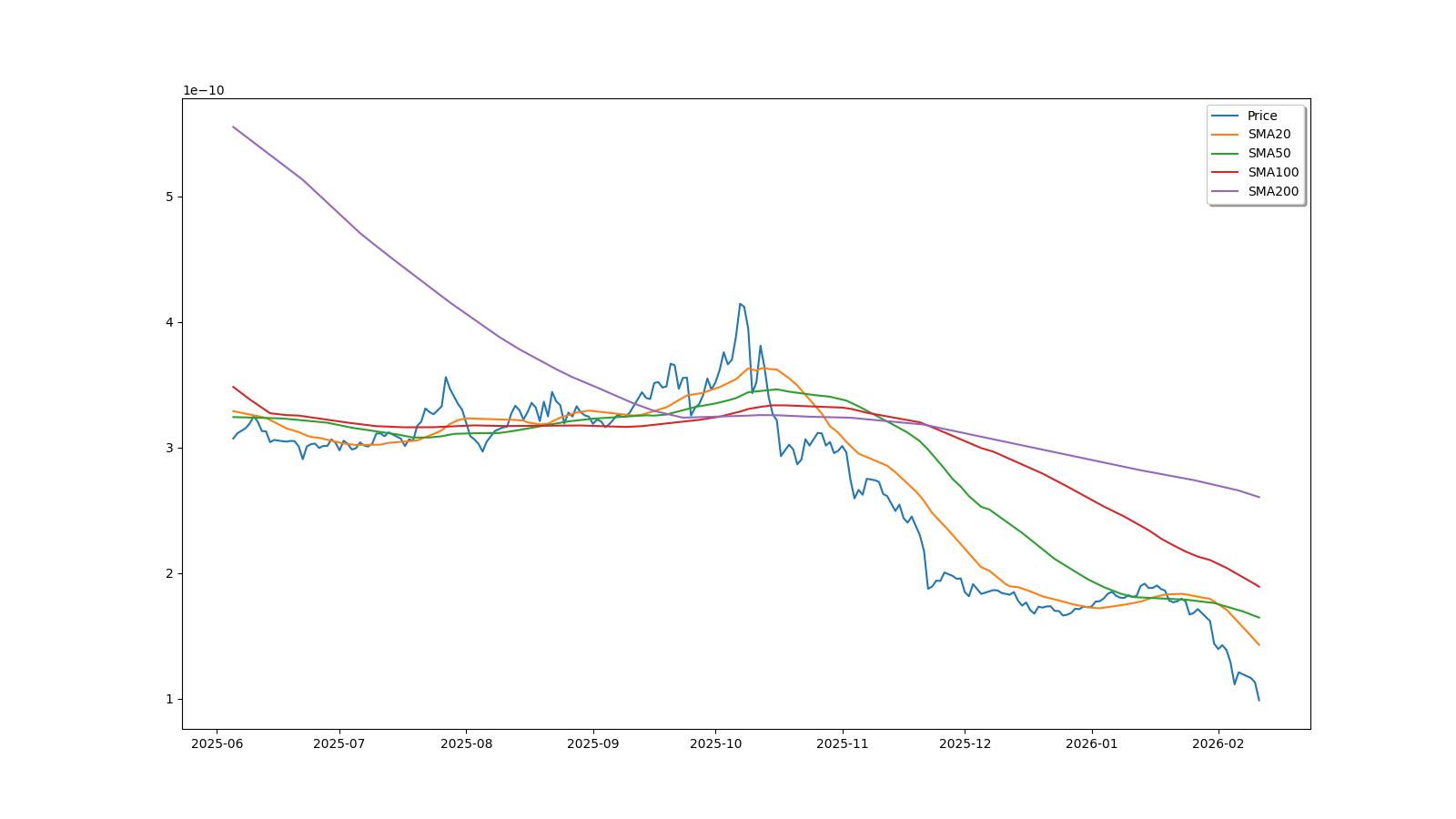 Rich Quack Simple Moving Averages