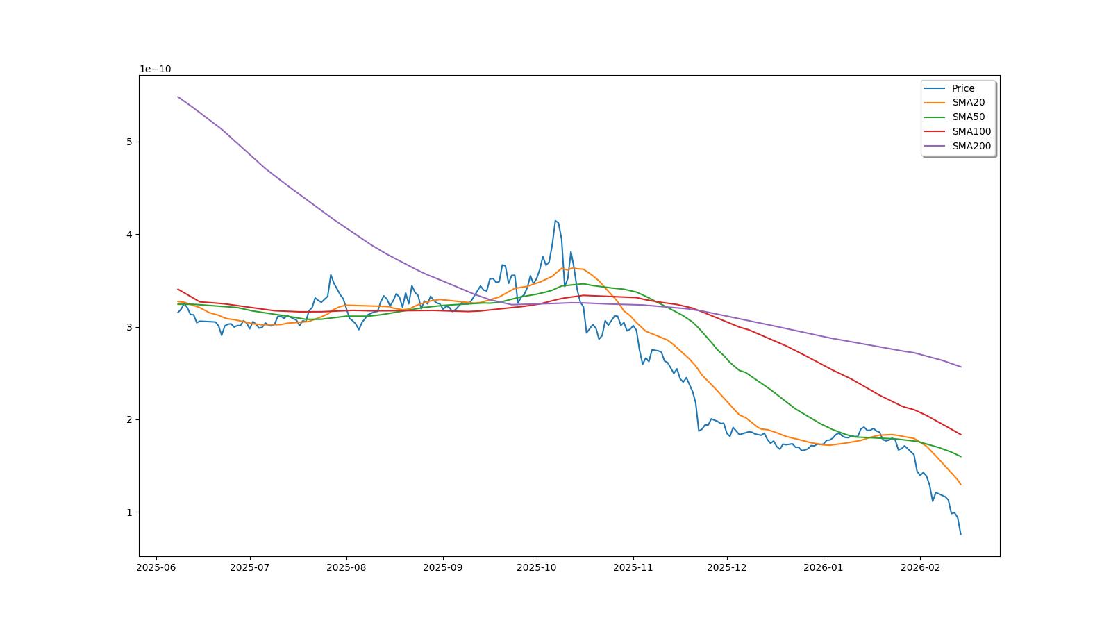 Rich Quack Simple Moving Averages