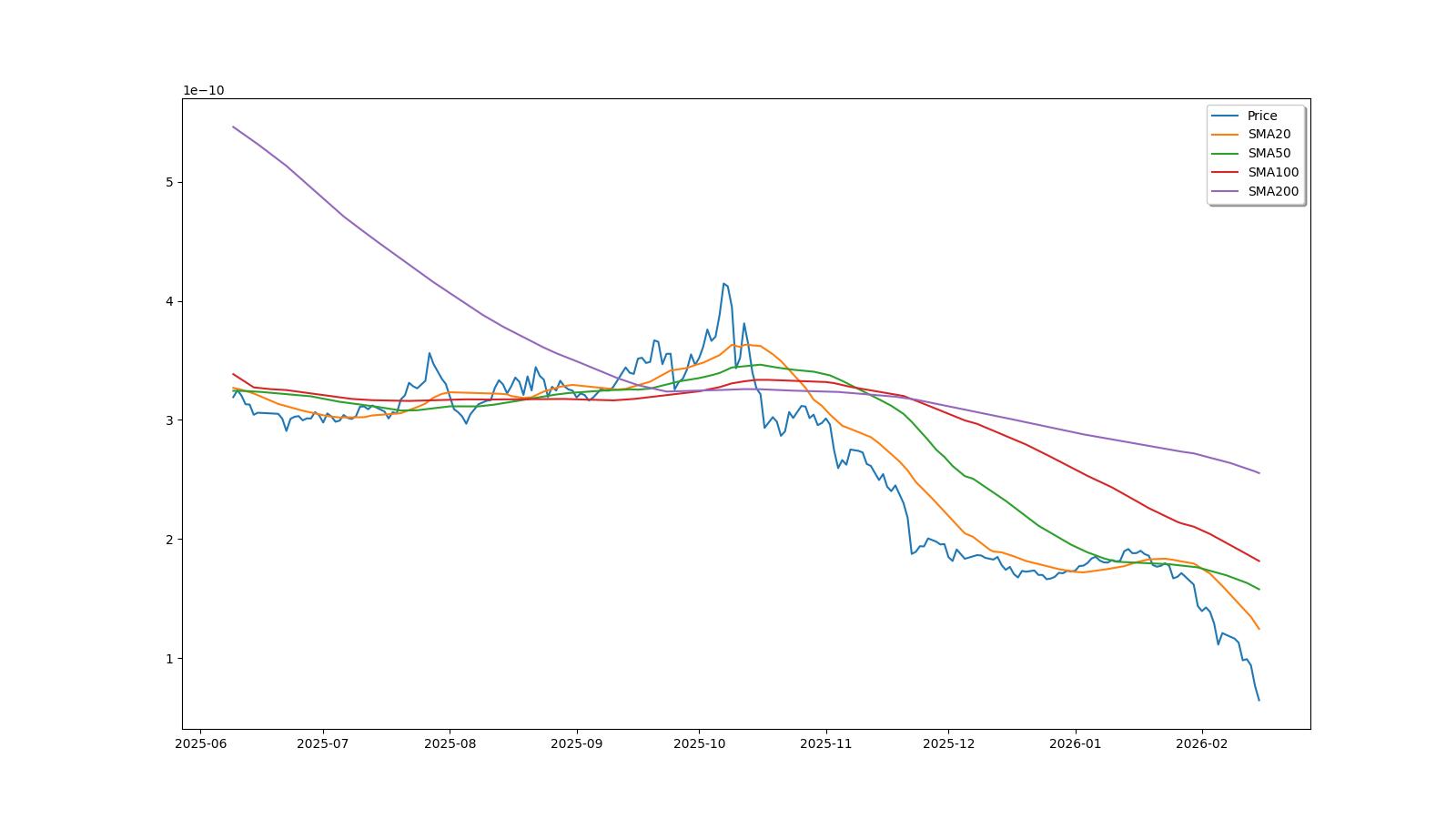 Rich Quack Simple Moving Averages