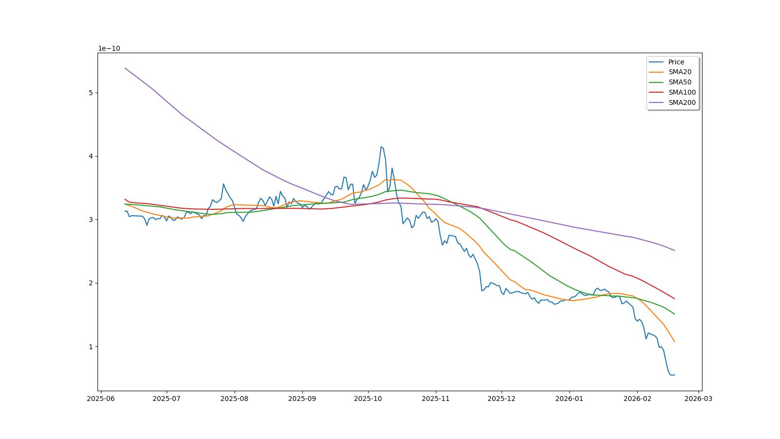 Rich Quack Simple Moving Averages