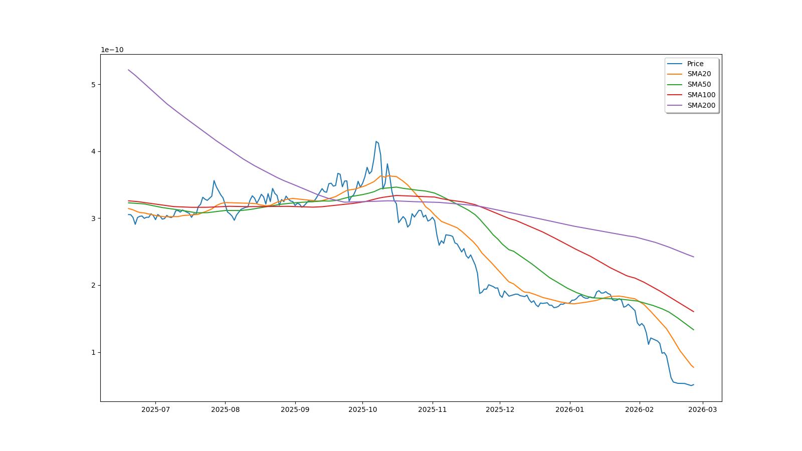 Rich Quack Simple Moving Averages